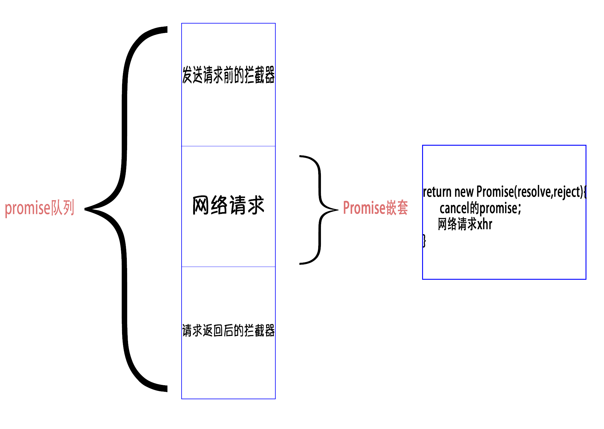 axios源码分析 | DHYANA